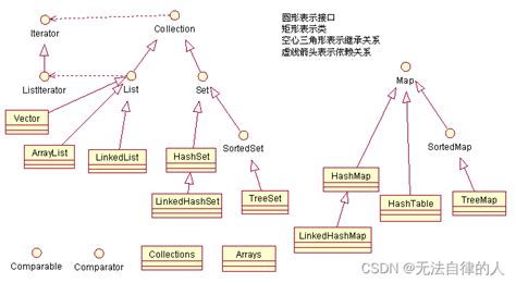 Java集合框架（set篇）java 有序set Csdn博客