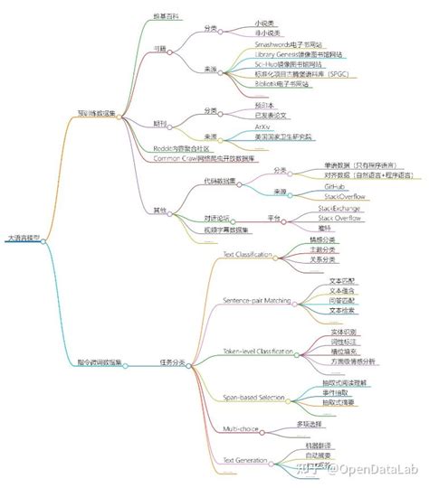 收藏丨30个大语言模型训练相关的数据集分享 知乎