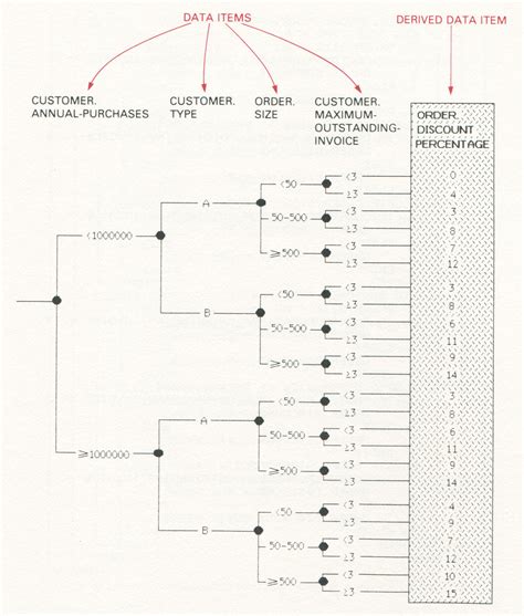Diagram A Decision Tree For Computing Orderdiscount
