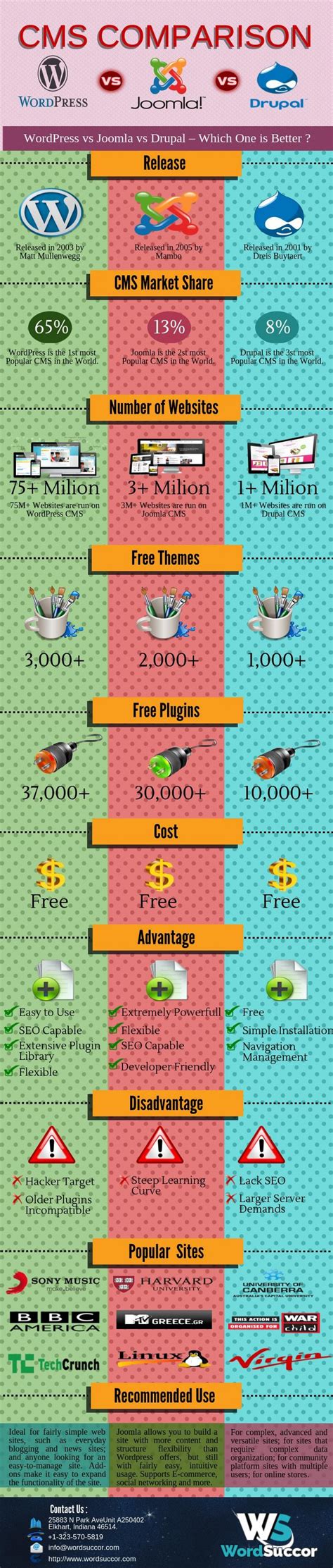 Cms Comparison Wordpress Vs Joomla Vs Drupal