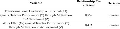 Summary Of Hypothesis Testing Of Indirect Influence Of Research