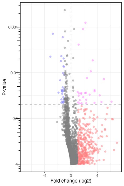 Step By Step Recreating A Volcano Plot In R R Bloggers