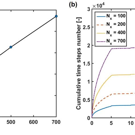 A Subsurface Water Storage And B Saturation Excess Overland Flow