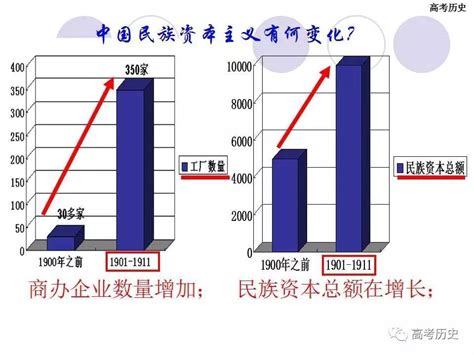 【课件】中国民族资本主义的曲折发展