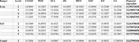 Comparative Table Of PSNR Values Using Kapoor S As A Fitness Function Download Scientific