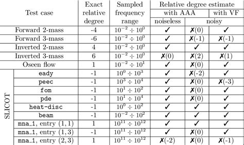 Table 1 From Barycentric Rational Approximation For Learning The Index