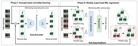 Collaborative Normality Learning Framework For Weakly Supervised Video Anomaly Detection Yang