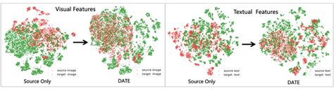 T Sne Visualization Of Visual And Textual Features Download Scientific Diagram