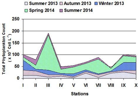 Temporal And Spatial Variation Of Total Phytoplankton Along Alexandria Download Scientific
