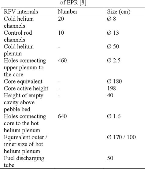 Figure 1 From Development Of Experimental Power Reactor Epr Model For Safety Analyses Using
