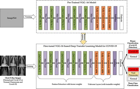 Modeling A Deep Transfer Learning Framework For The Classification Of