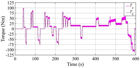 Modified Super Twisting Algorithm Based Model Reference Adaptive Observer For Sensorless Control