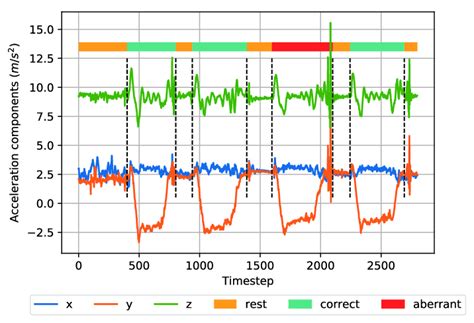 Signals Sampled From An Exercise Execution Download Scientific Diagram