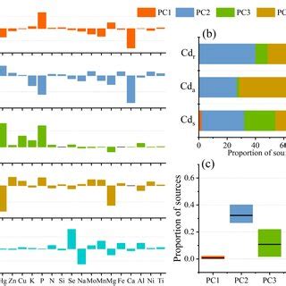 The Results Of PCA A The Component Matrix Of The Most Important Five Download Scientific