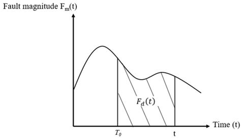 energies free full text a novel generic diagnosis algorithm in the