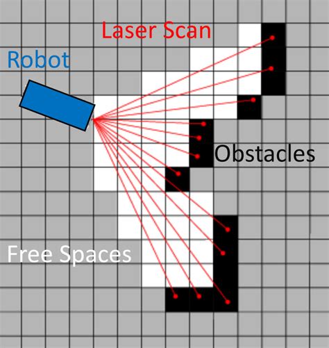 The Occupancy Grids Used In 28 For A Laser Scan Download Scientific Diagram