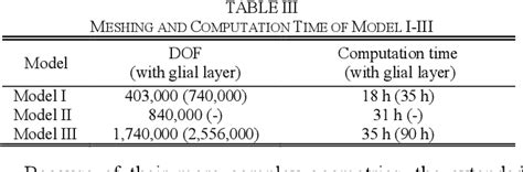 Table Iii From A Measuring Neuronal Signals With Microelectrode Arrays A Finite Element