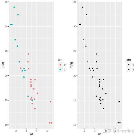 R语言之 Ggplot 2 和其他图形 知乎