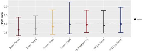 Adjusted Odds Of Scoring 1 Sd Above Mean Completion Time Of Sars Cov 2 Download Scientific