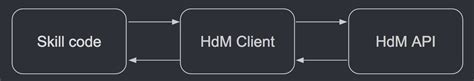 building an hdm alexa skill part 3 computer science blog hdm