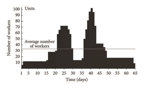 The Resource Histogram By The Initial Schedule Download Scientific Diagram