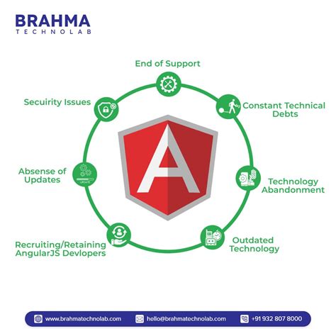 Brahmatechnolab Angularjs Angular Javascript Reactjs Html Css