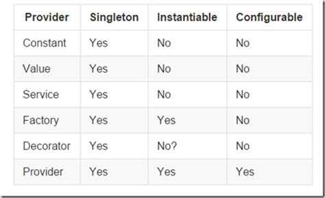 angularjs providers constant value service factory decorator provider