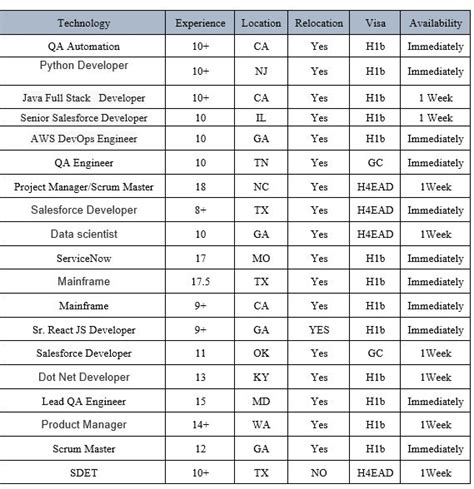 Mamatha Maramreddy On Linkedin C2c C2cvendor Java Qa