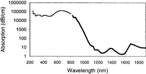 Photothermal Deflection Spectrum Pds And Uvvis Absorption Spectrum Of