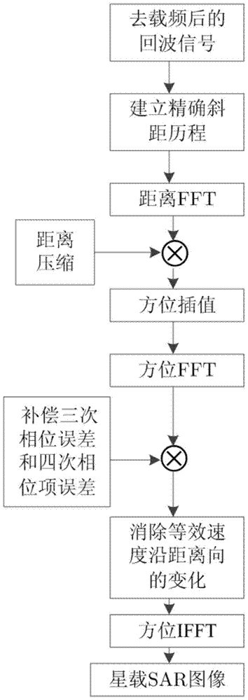 Ultra High Resolution Spaceborne Sar Imaging Method Based On Uniform Acceleration Modeling