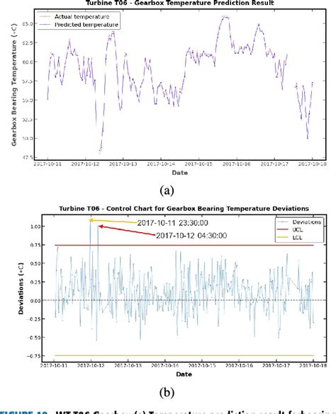 Figure 18 From Data Driven Predictive Maintenance Of Wind Turbine Based On Scada Data Semantic