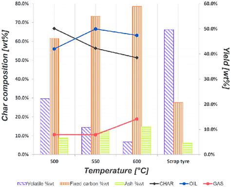 Influence Of Temperature On Product Yields Char Oil And Gas And Char Download Scientific