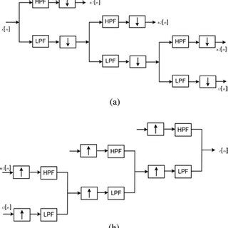 A Schematic For Waveletbased Denoising Technique B Architecture