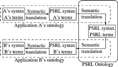 Flow Of Information During Semantic Interoperability Download Scientific Diagram