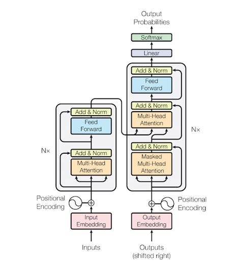 딥러닝 Transformer
