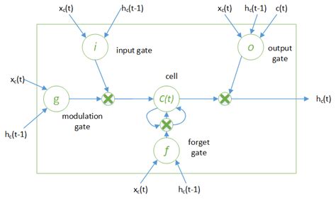 Basic Structure Of A Recurrent Neural Network Download Scientific Diagram