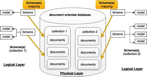 Collections Documents And Sub Documents In Document Oriented Databases Download Scientific