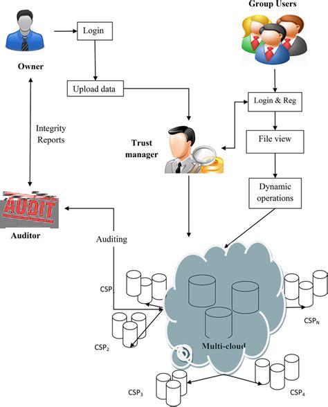 Architecture Of Data Integrity Checking Protocol Download Scientific
