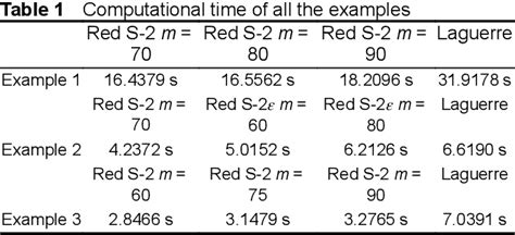 Table 1 From Structure Preserving Model Reduction Of Second Order Time Delay Systems Via