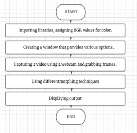 Figure From Virtual Painting With Opencv Using Python Semantic Scholar