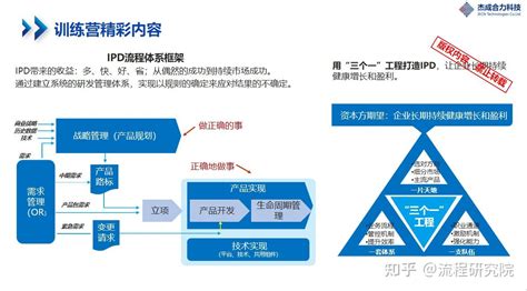 华为如何构建ipd Ltc Isc三大主业务流程 知乎