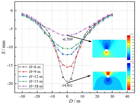 Sustainability Free Full Text The Influence Of Shield Tunneling Characteristics On The