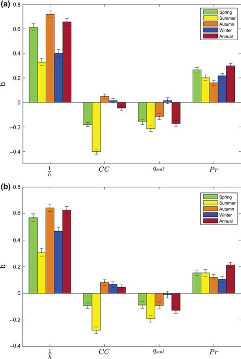 The Regression Coefficients Bi For Each Of The Four Components Of The