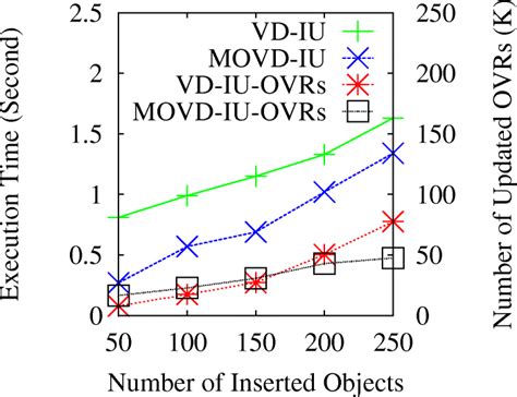 Insert Stm Objects By Varying The Number Of Inserted Objects Download