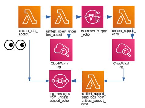 aws shop example unit tests amis technology blog oracle microsoft azure