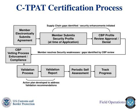 PPT U S Customs And Border Protection Customs Trade Partnership Against Terrorism C TPAT