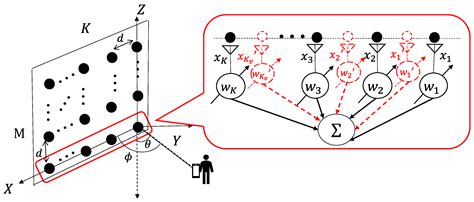 Effectiveness And Characteristics Of Virtual Antennas In The Multiple