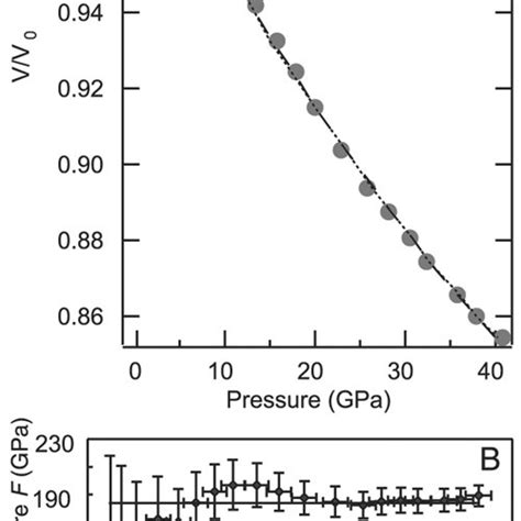 A Pressure Volume Plot For Cscl Fesi Second And Third Order Download Scientific Diagram