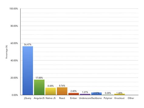The State Of Front End Tooling 2015 Uk Blog And Portfolio For Ashley Watson
