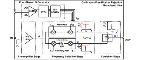 Block Diagram Of The Proposed Calibration Free Blocker Rejection Download Scientific Diagram